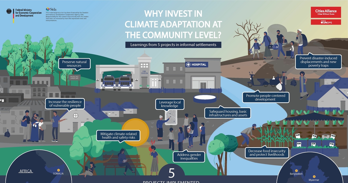 Innovation Why Invest In Climate Adaptation Cities Alliance